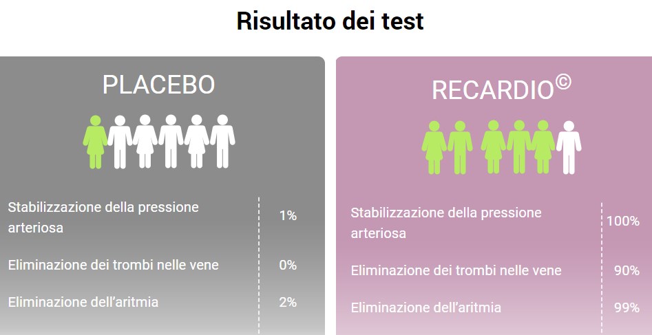 Recardio - come funziona, recensioni vere, opinioni, prezzo, farmacia ...